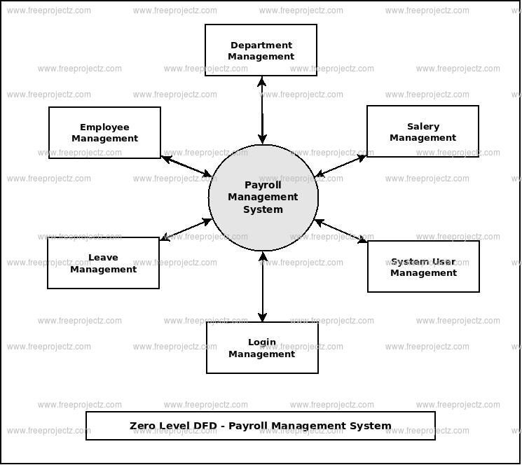 Payroll Management System Dataflow Diagram (DFD) Academic Projects Payroll Management System Dataflow Diagram (DFD) Academic Projects